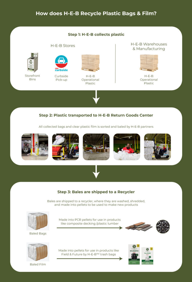 H-E-B's “Store Drop-Off” Recycling Program Gives Plastic a Second Life ...